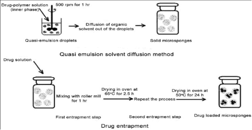 Formulation and evaluation of gel-loaded microsponges of diclofenac ...